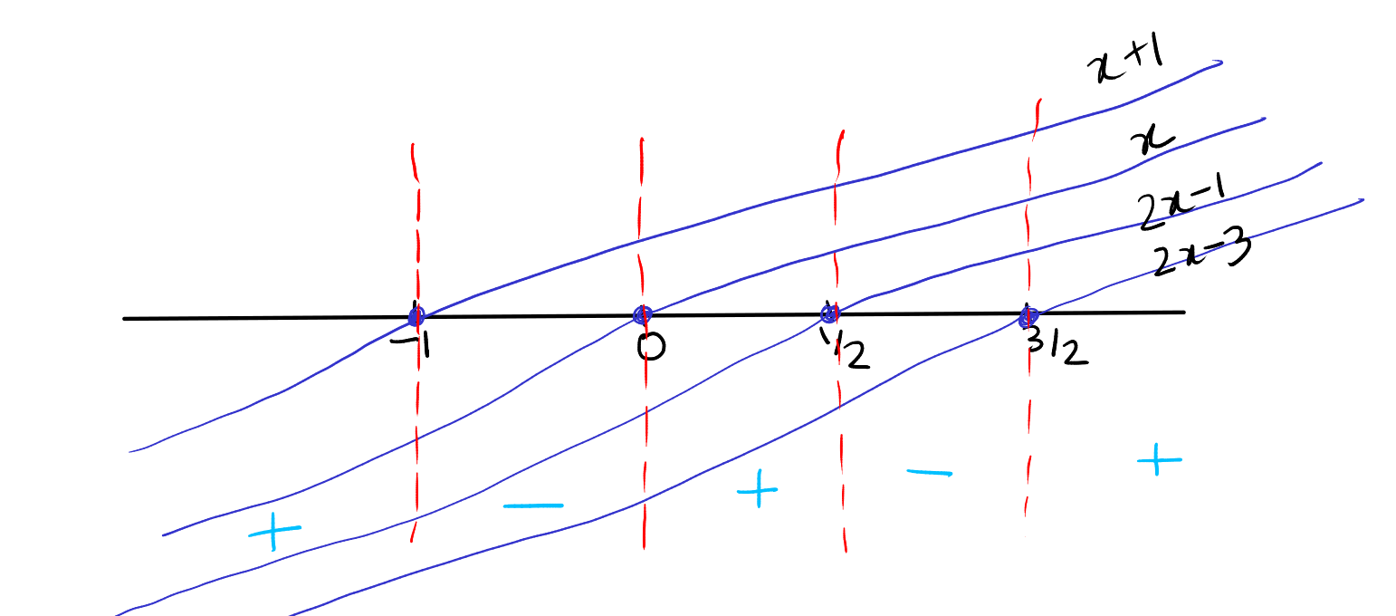 Wavy Curve Method - Matherama